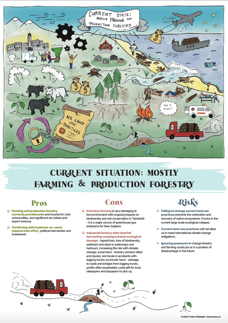 Six Scenarios Poster Set – Te Weu Tairāwhiti
