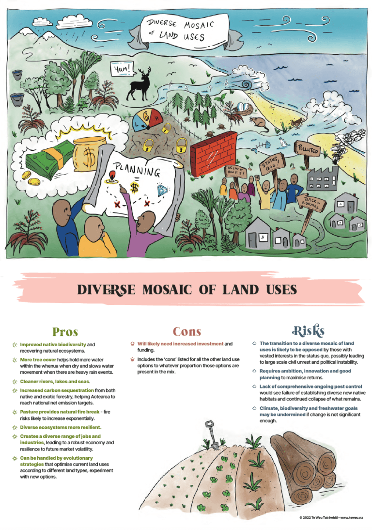 Six Scenarios Poster Set – Te Weu Tairāwhiti